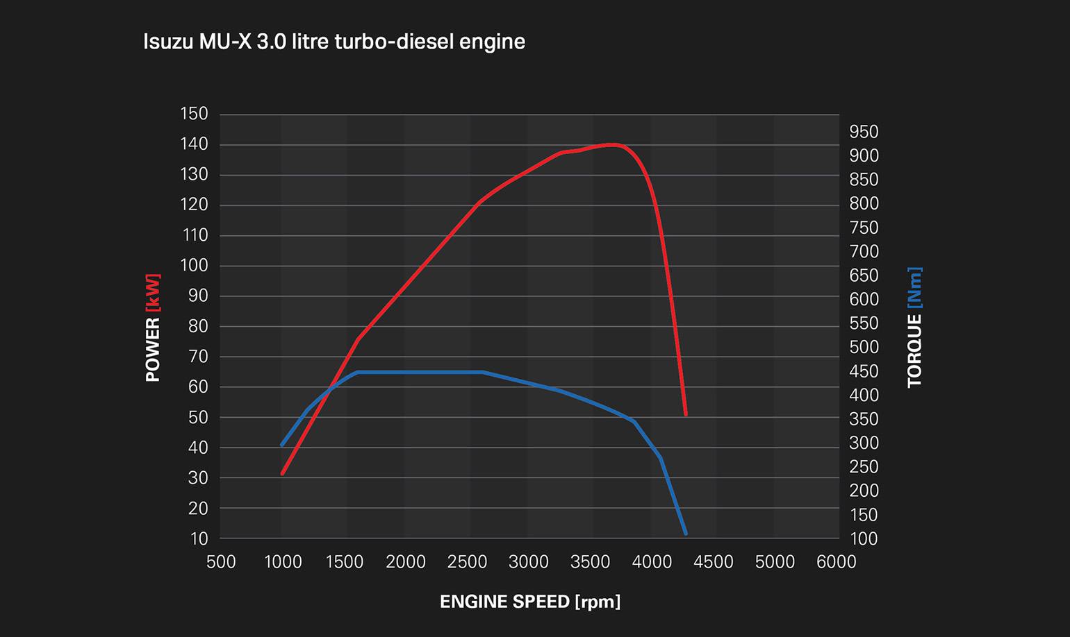 Isuzu MU-X Performance | Isuzu UTE Australia